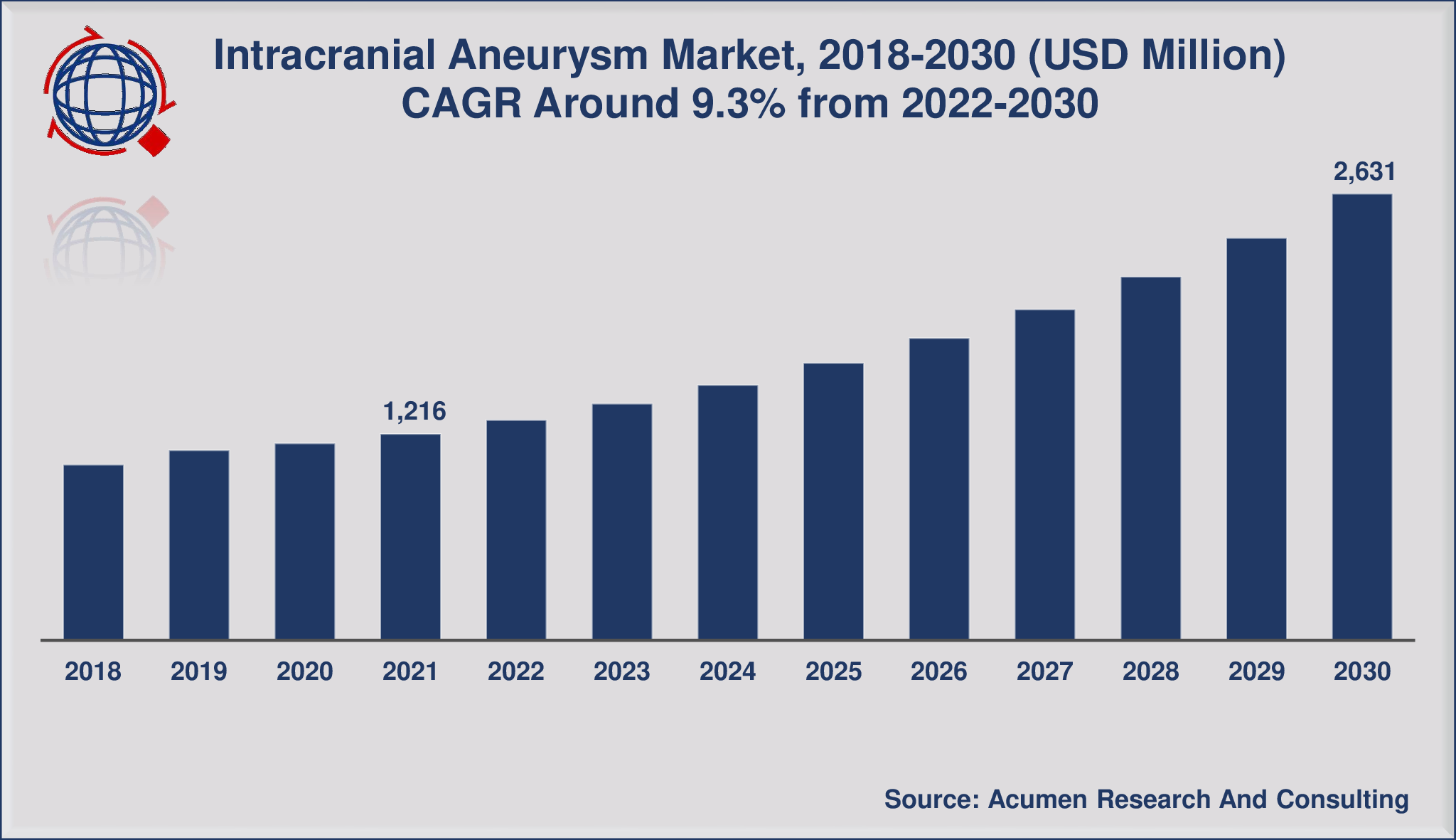 Intracranial Aneurysm Market Size Will Achieve USD 2 631