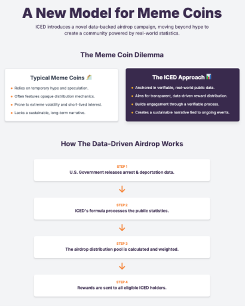 ICED Launches Innovative Data-Driven Airdrop Campaign Based
