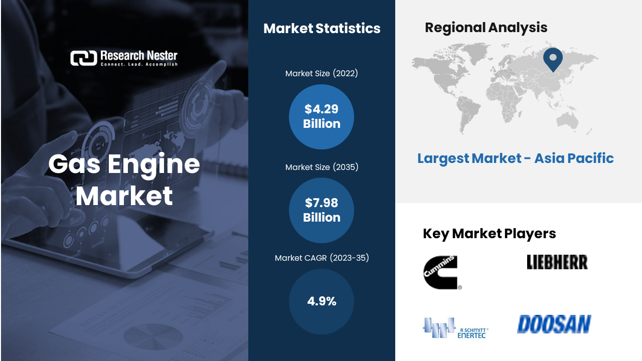 Gas Engine Market revenue to reach USD 7.98 Billion by