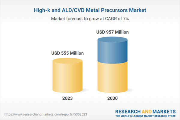 High-k and ALD/CVD Metal Precursors Global Report 2024