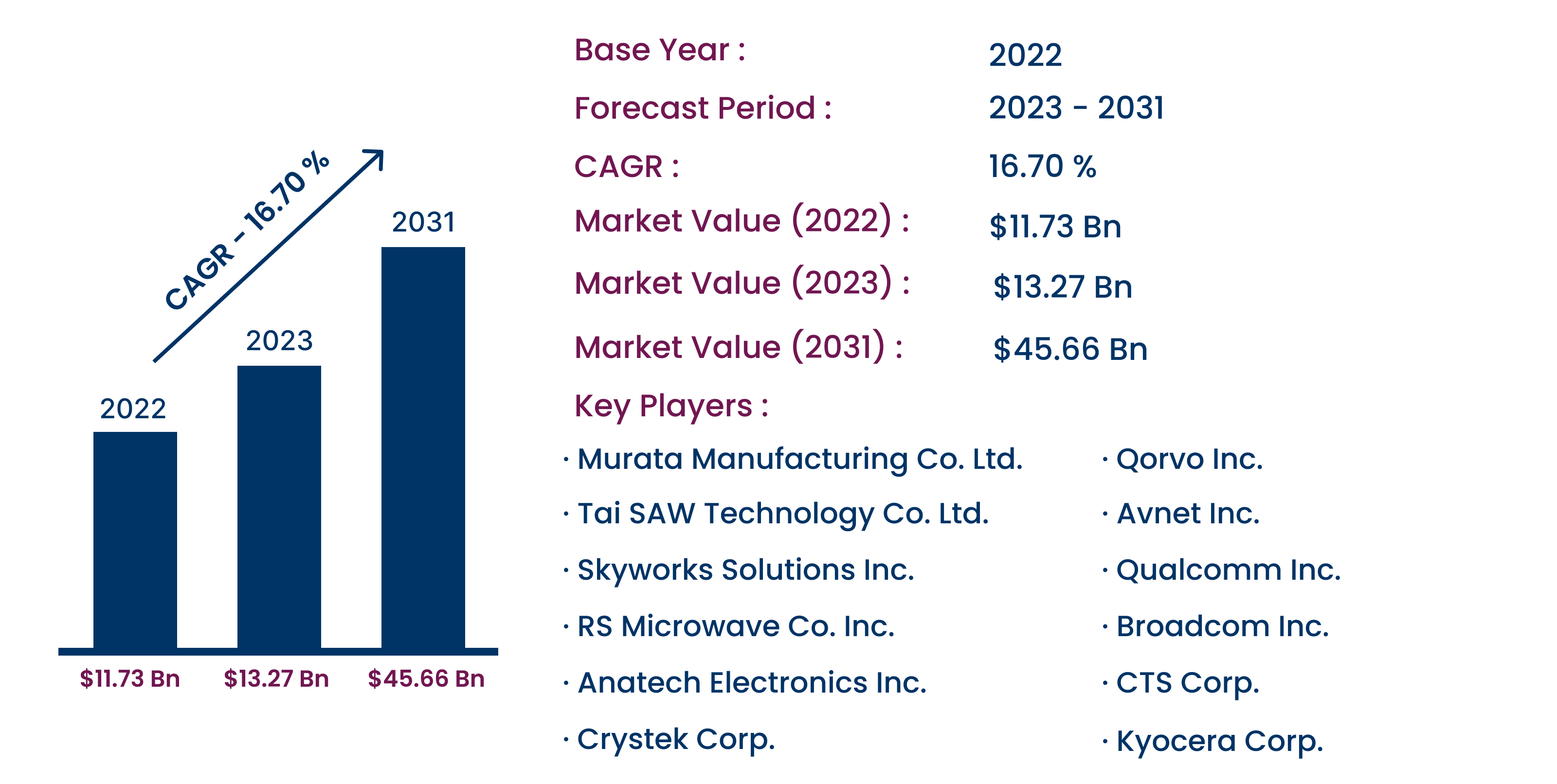RF Filter Market to Hit US$ 45.66 Billion By 2031 | Updated