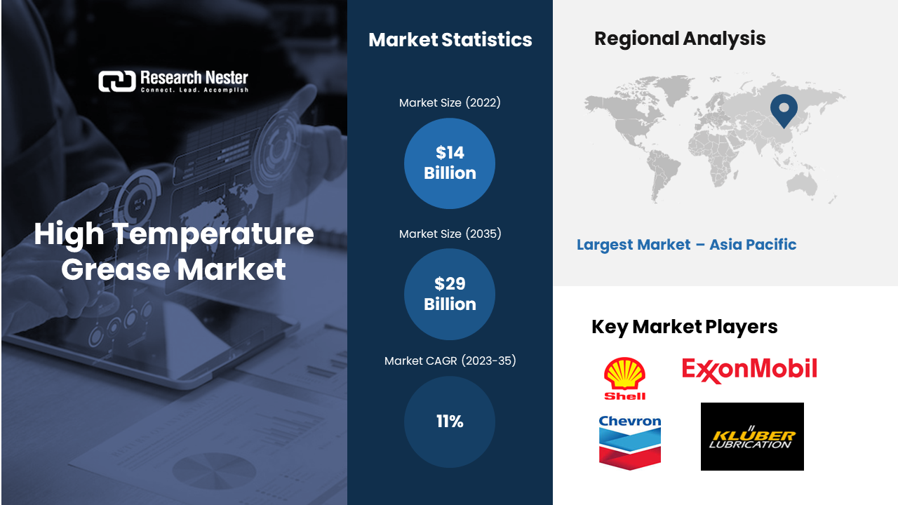 High Temperature Grease Market revenue to reach USD 28