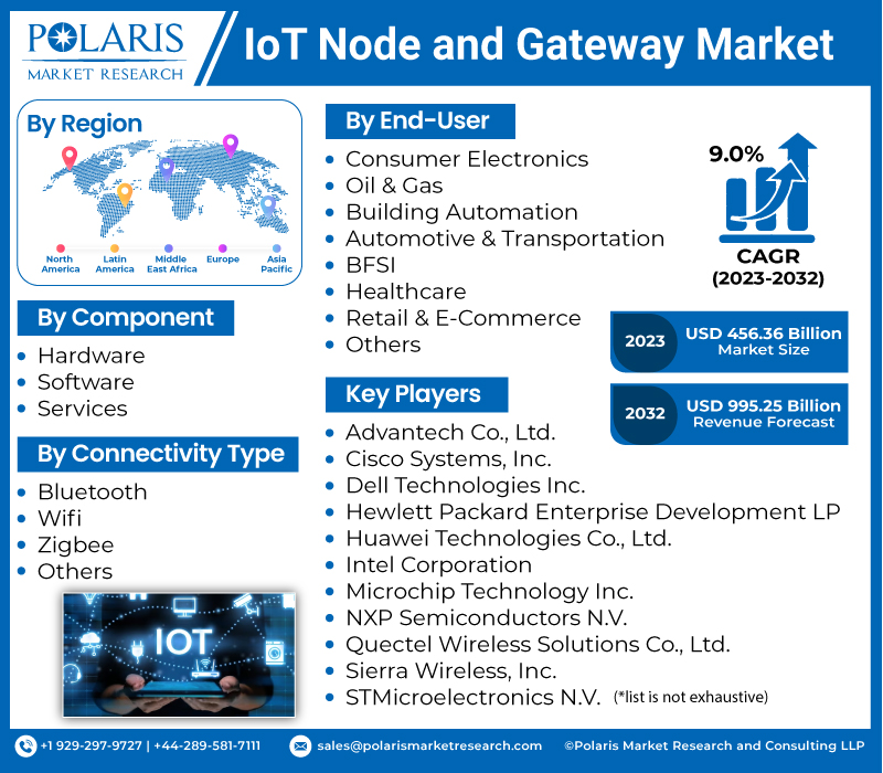 IoT Node and Gateway Market Size to be Worth USD 995.25