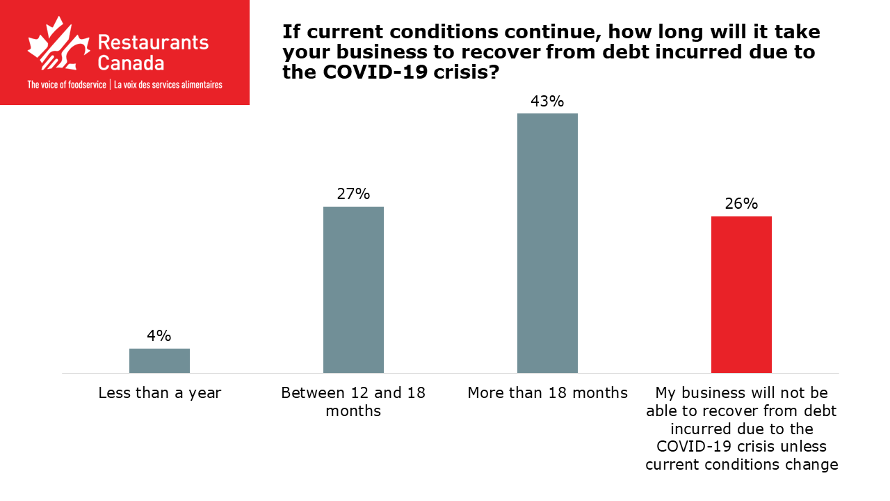 Restaurants need sector-specific support to survive
