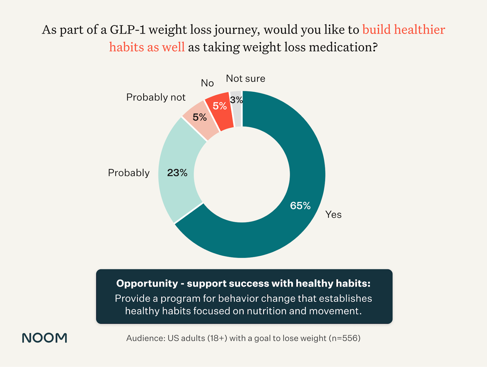 Noom’s GLP-1 Companion Receives Major Update to Prepare for