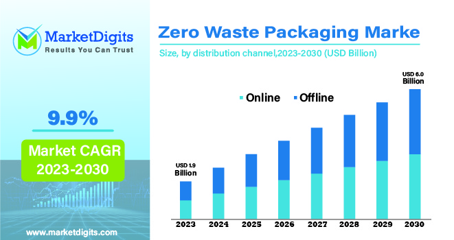 Zero Waste Packaging Market Projected to Hit USD 6.0