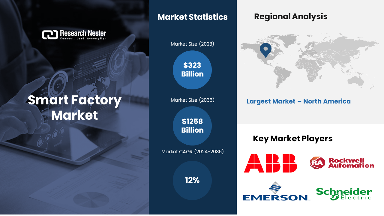 Smart Factory Market revenue to surpass USD 1258 Billion by