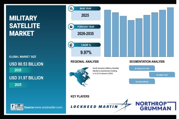 Global Military Satellite Market Projected to Hit USD 80.53