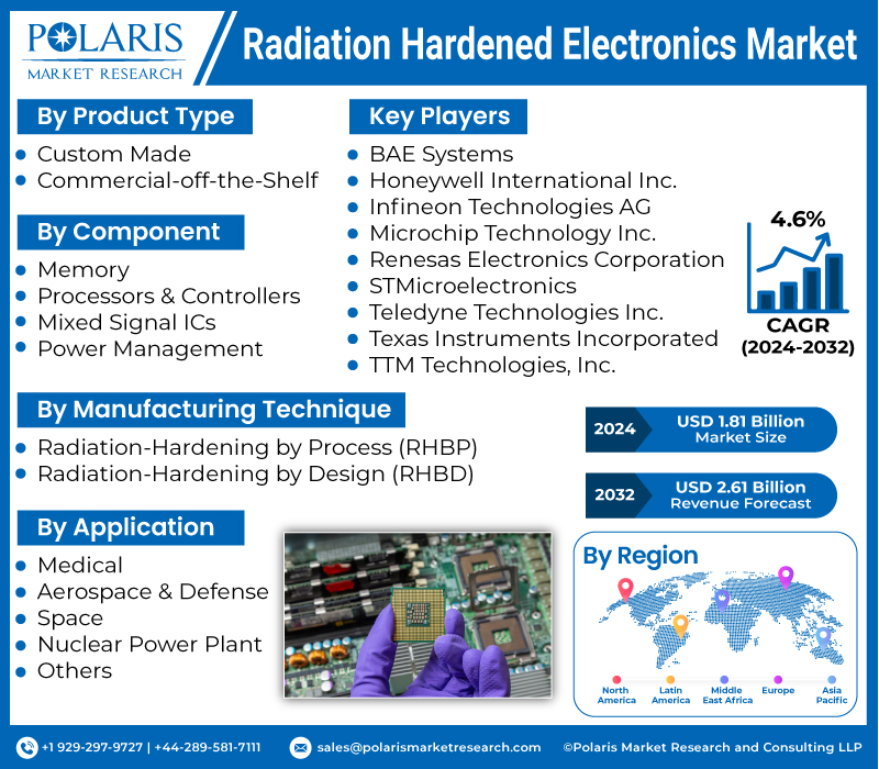 Radiation-Hardened (rad-hard) Electronics Market Share Will