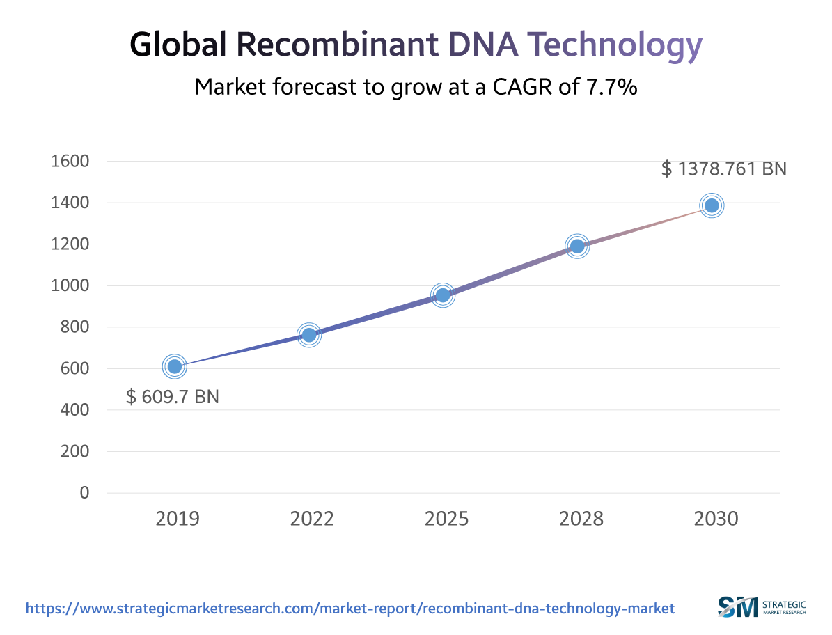 Recombinant DNA Technology is expected to reach a valuation of USD 1. ...