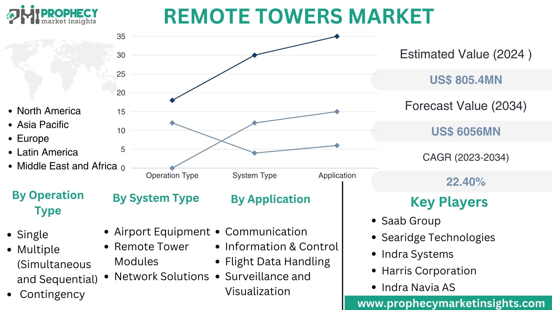 Remote Towers Market: Integration of Advanced Technologies