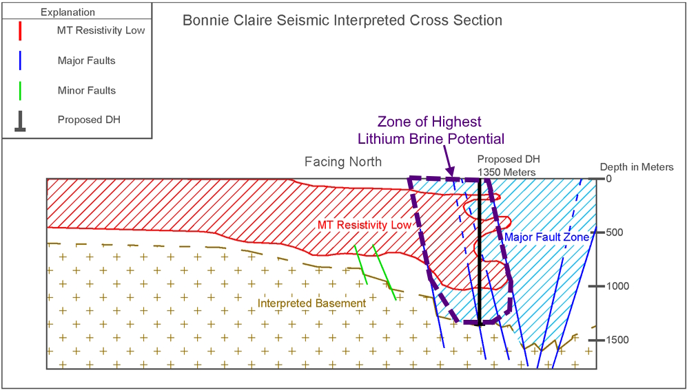 Nevada Lithium Seismic Survey Defines Location of Major