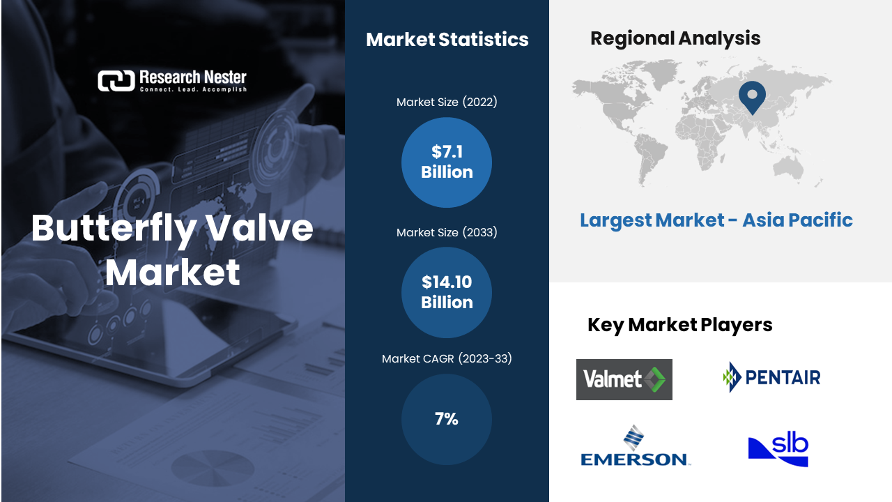 Butterfly Valve Market revenue to surpass USD 14.10 Billion