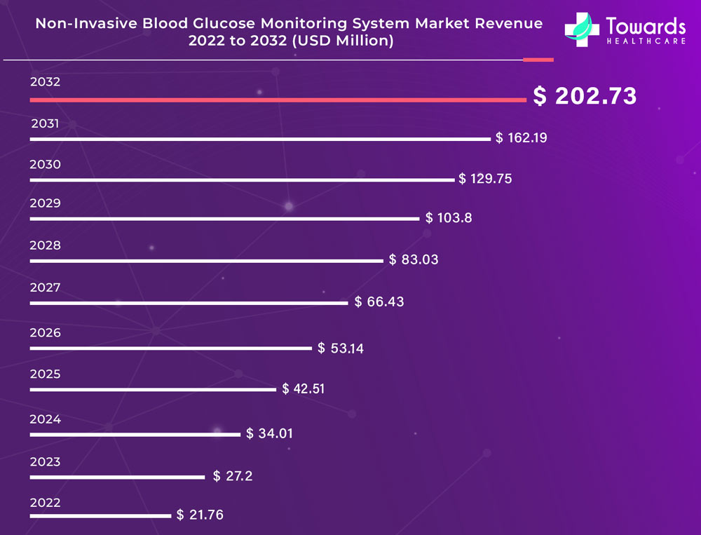 Non-Invasive Blood Glucose Monitoring System Market to Hit USD 202.73 ...