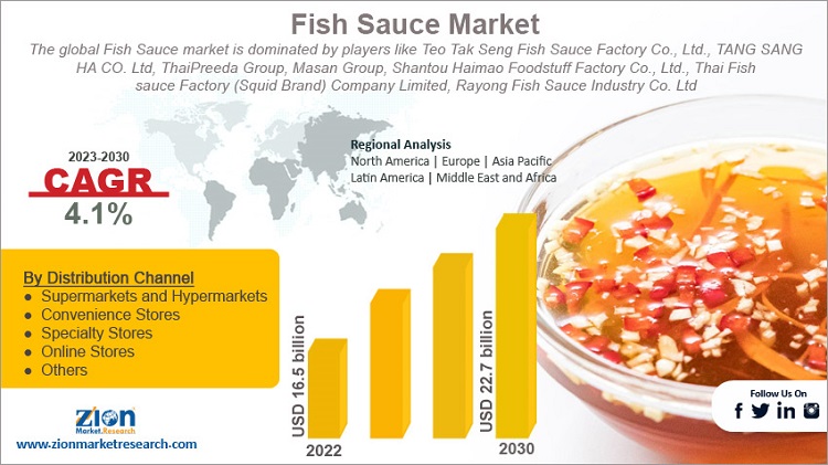 Fish Sauce Market (New Insights Report) Size to Surpass $ 22.7 Billion ...