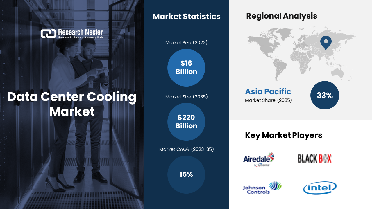 Data Center Cooling Market revenue to hit USD 220 Billion