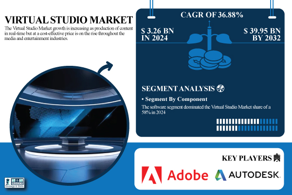 Virtual Studio Market Size to Surpass USD 39.95 Billion by