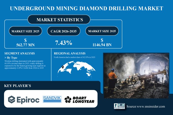 Underground Mining Diamond Drilling Market Size to Hit