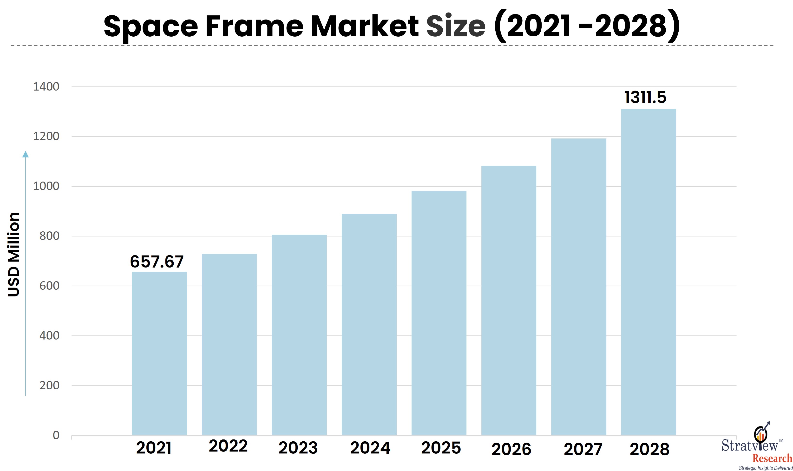 Space Frame Market is Projected to Reach US$ 1311.5 Million