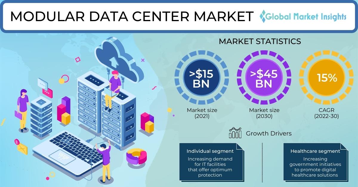 Modular Data Center Market to value USD 45 billion by 2030, Modular Data Center Market to value USD 45 billion by 2030,