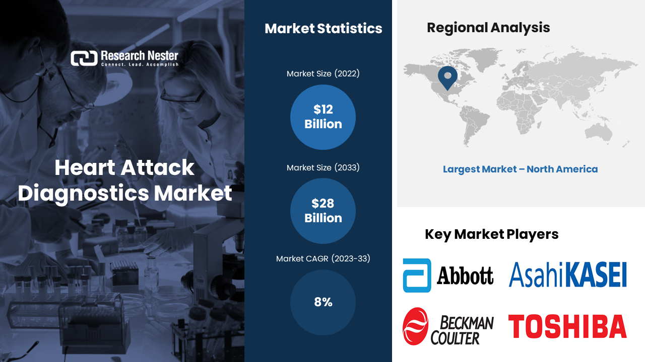 Heart Attack Diagnostics Market revenue to cross USD 28