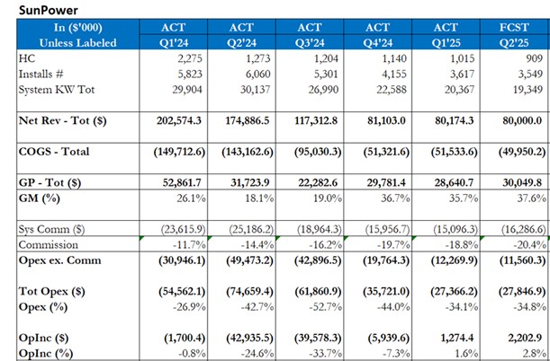 CEO T.J. Rodgers on Solar ITC Loss
