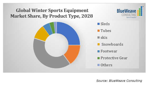 Global Winter Sports Equipment Market to Touch USD 21.3