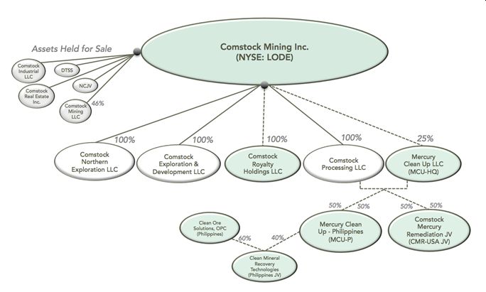 Comstock Mining Announces Second Quarter 2020 Update; Goal