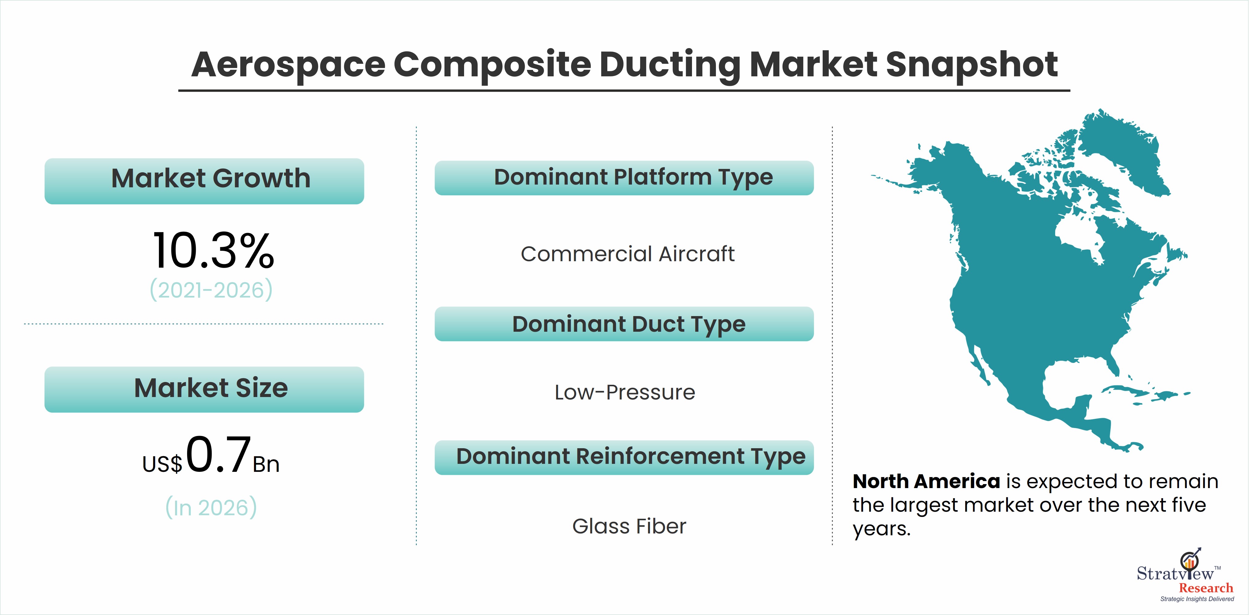 Aerospace Composite Ducting Market is Projected to Reach