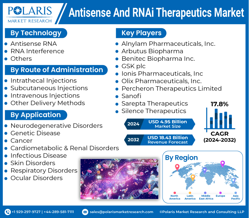 Antisense and RNAi Therapeutics Market Size & Share