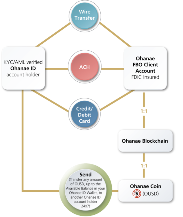 Ohanae Announces New Deposit Coin for Capital Markets