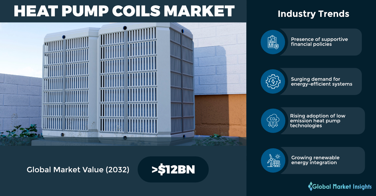 Heat Pump Coils Market to exceed $12.3 Bn by 2032, Says