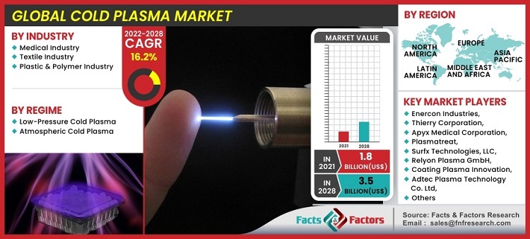 At 16.2% CAGR, Global Cold Plasma Market Size to Hit US$ 3.5 Billion by 2028 | Cold Plasma ...