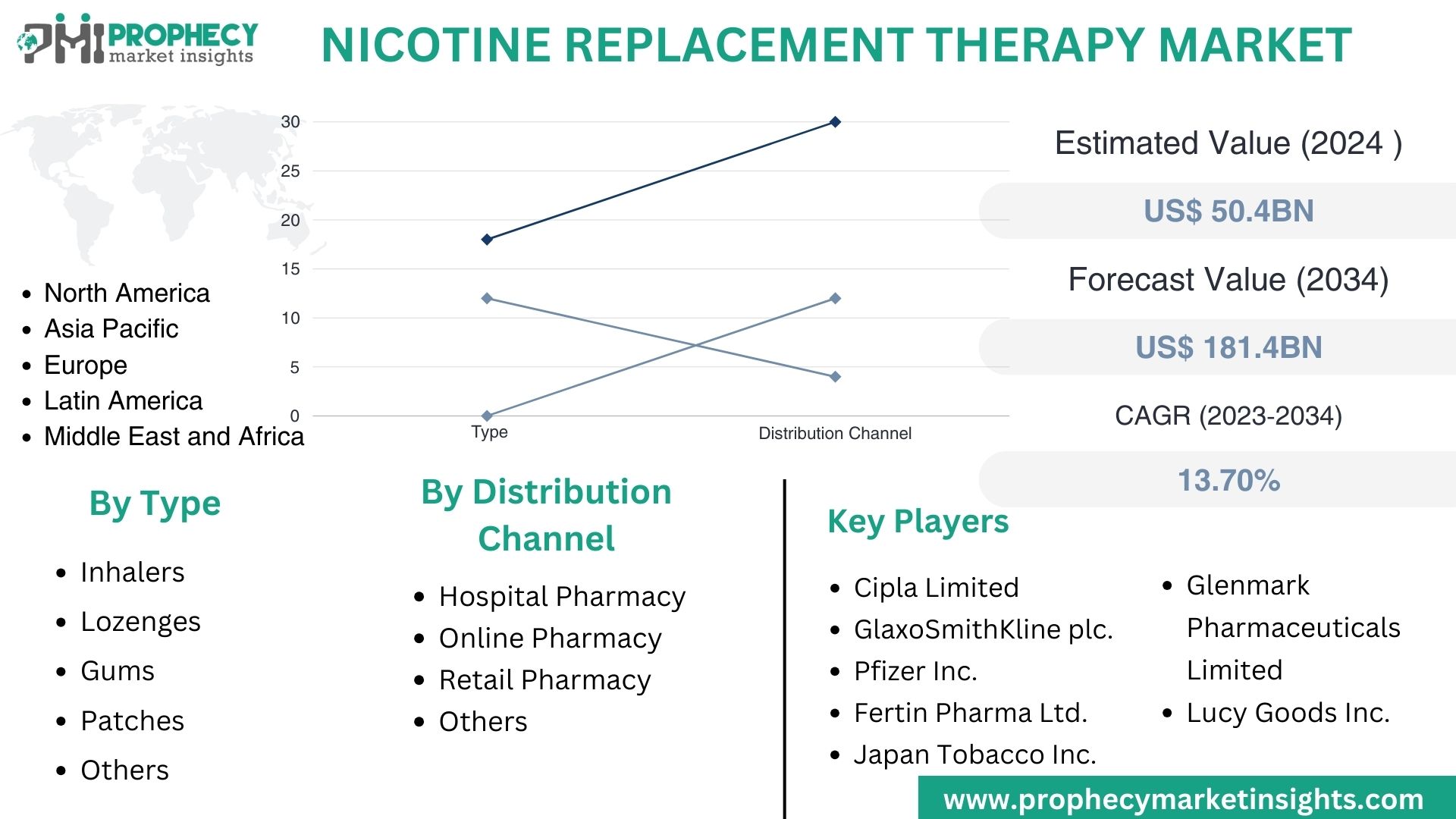 Nicotine Replacement Therapy Market to Hit USD 181.4