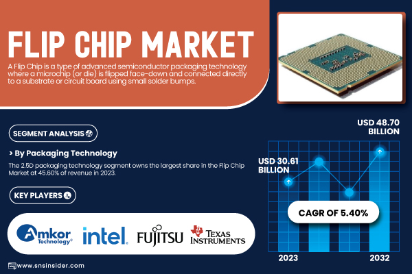Flip Chip Market Size to Worth USD 48.70 Billion by 2032, Driven by ...