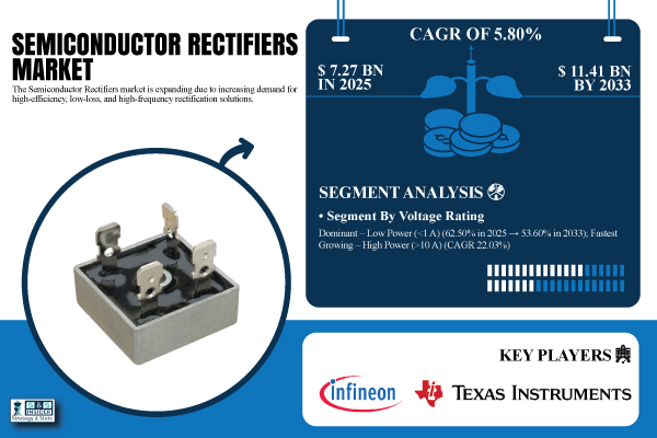 Semiconductor Rectifiers Market Size to Hit USD 11.41