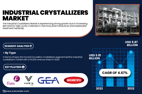 Industrial Crystallizers Market to Reach USD 5.87 Billion