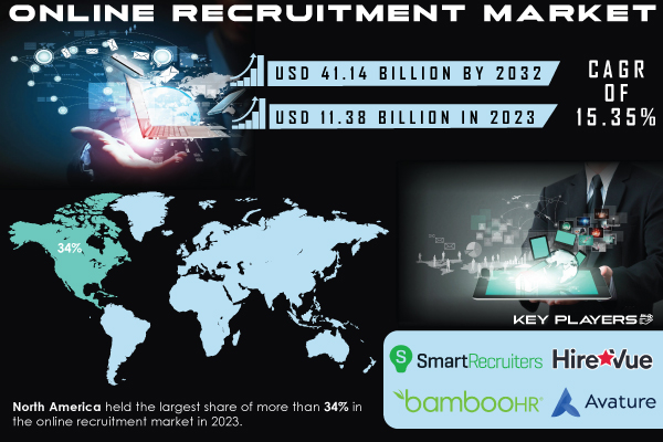 Online Recruitment Market to Reach US$ 41.14 Billion by