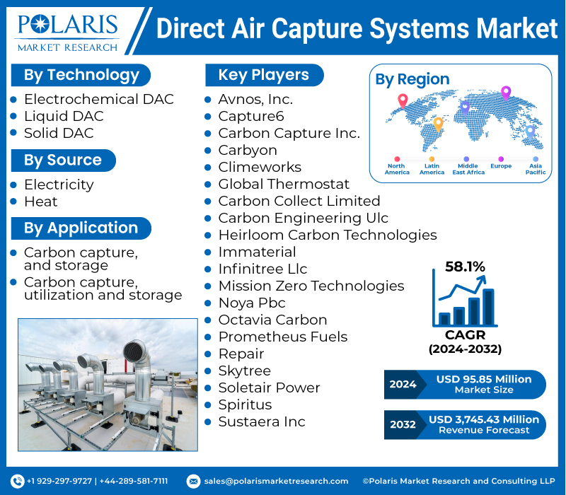 Global Direct Air Capture Systems (DACS) Market Size/Share