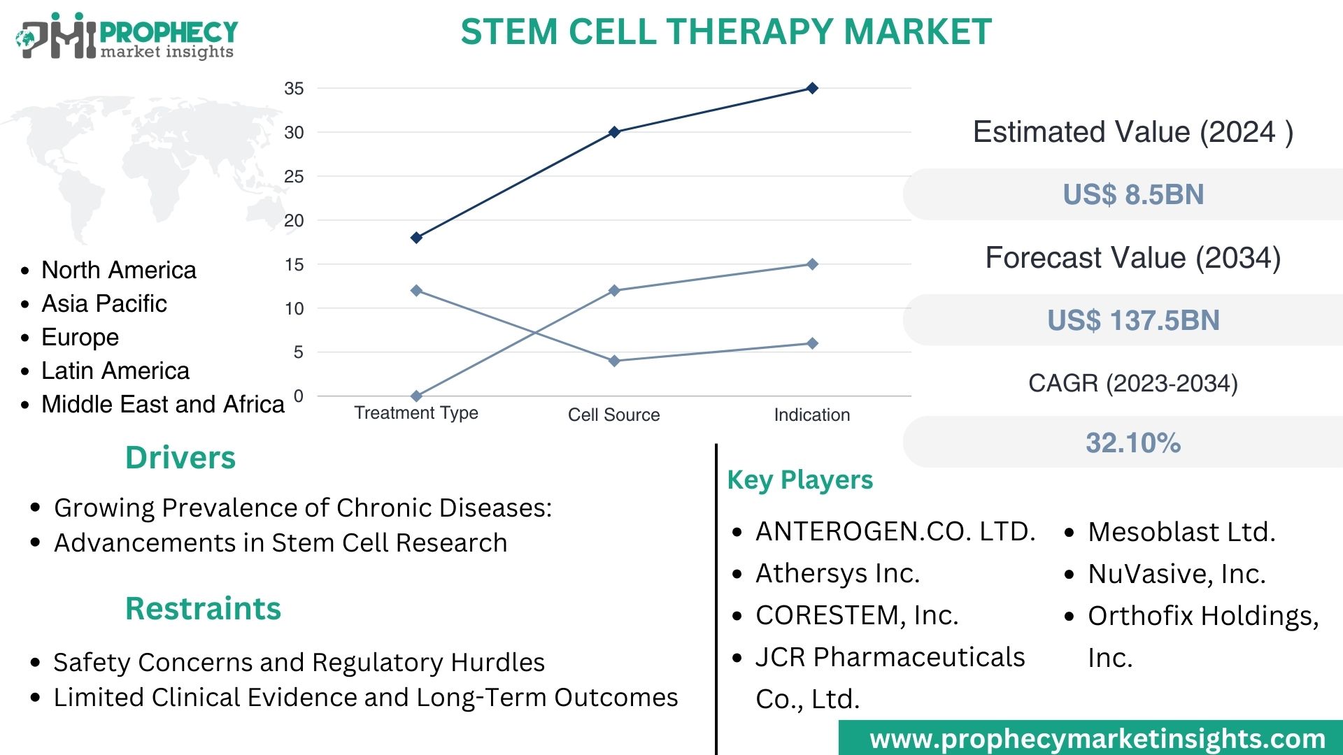 Stem Cell Therapy Market to Boost USD 137.5 Billion by 2034