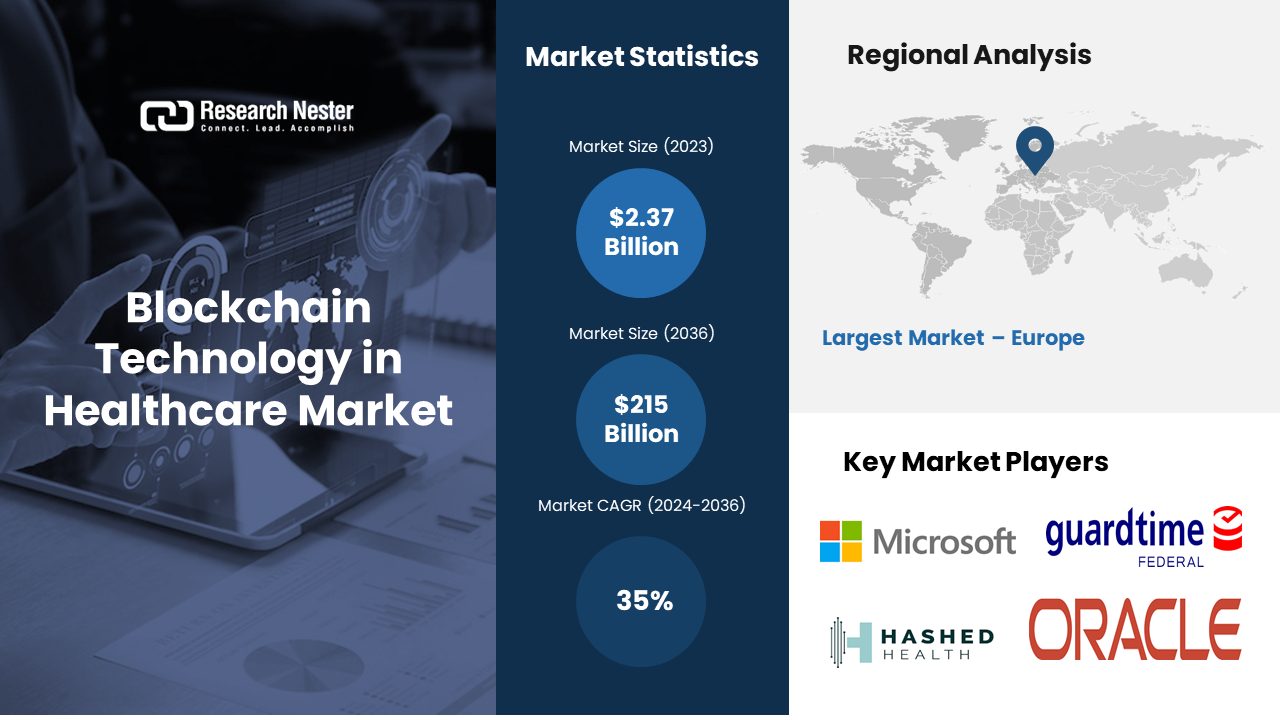Blockchain Technology in Healthcare Market Revenue to reach