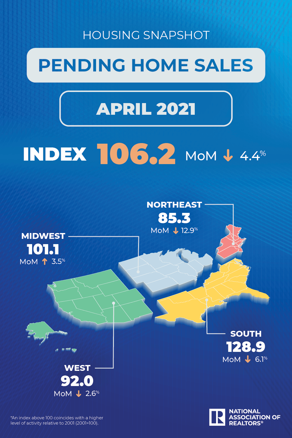 Pending Home Sales Drop 4.4% in April