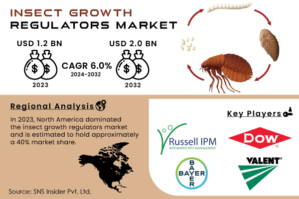 Insect Growth Regulators Market to Reach USD 2.0 billion by