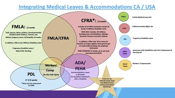 Advanced Training in Medical Leave and Accommodation