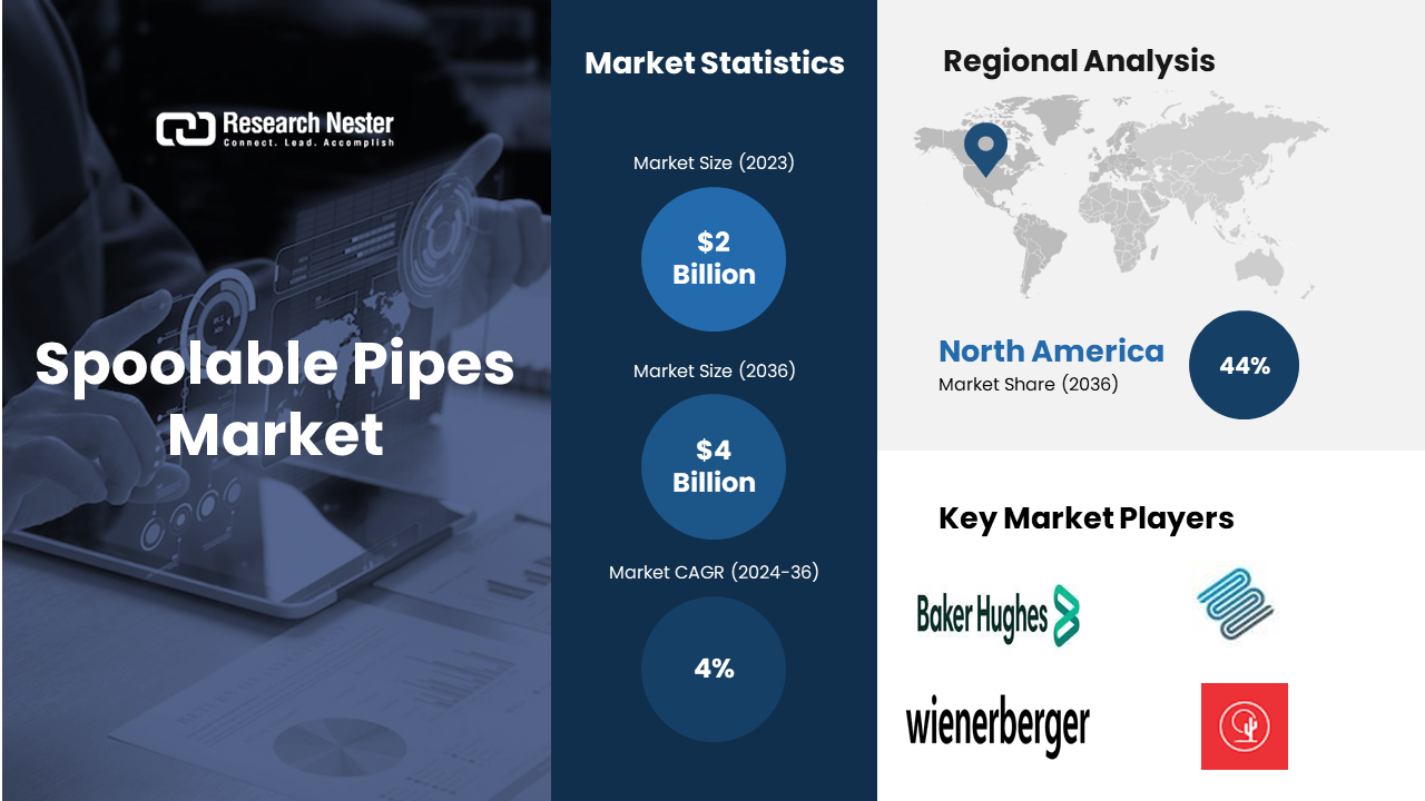 Spoolable Pipes Market revenue to reach USD 4 Billion by