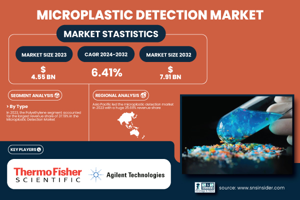 Microplastic Detection Market to USD 7.91 Billion by 2032, Owing to ...