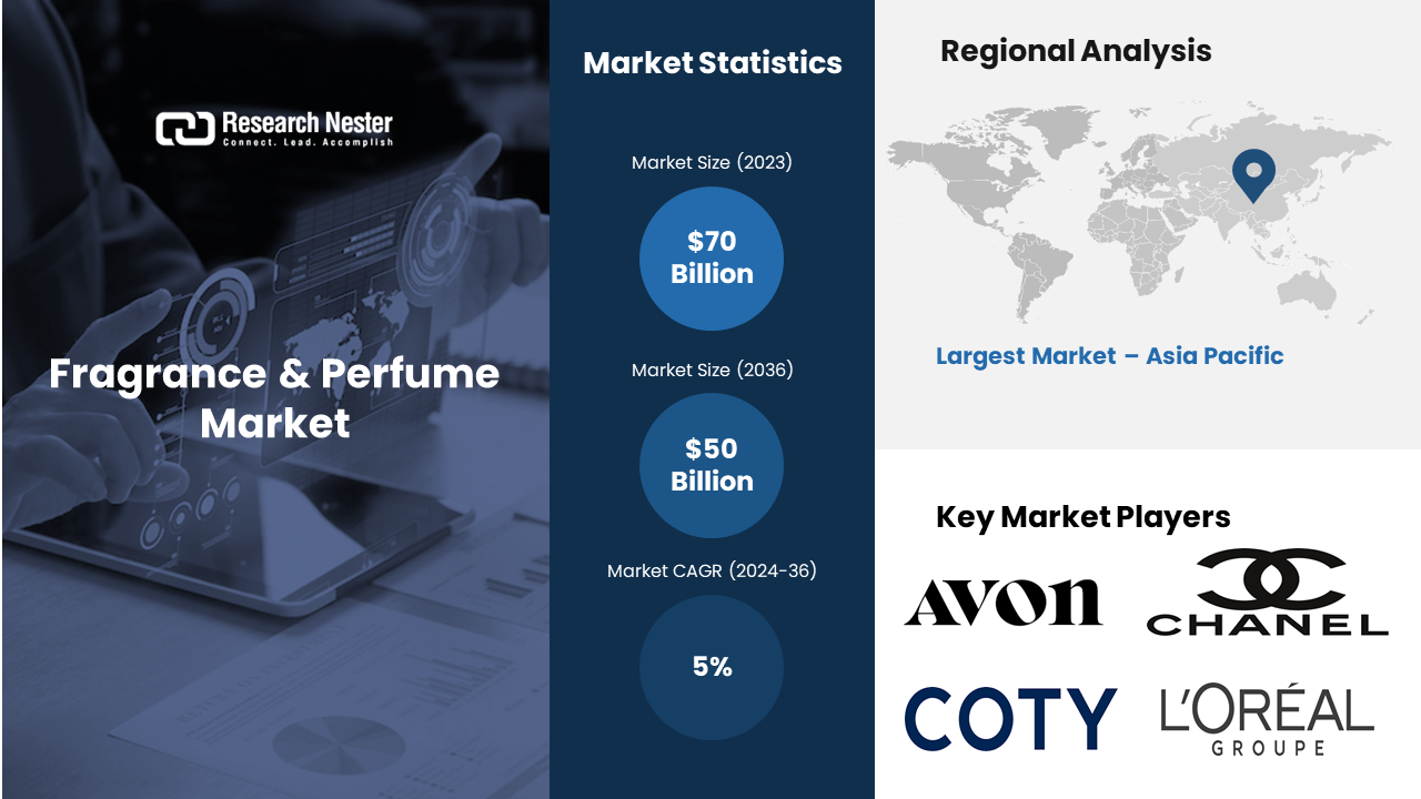 Fragrance & Perfume Market revenue to reach USD 70 Billion