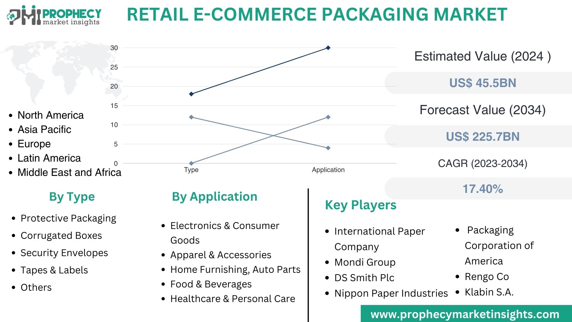 Retail E-commerce Packaging Market: Pioneering