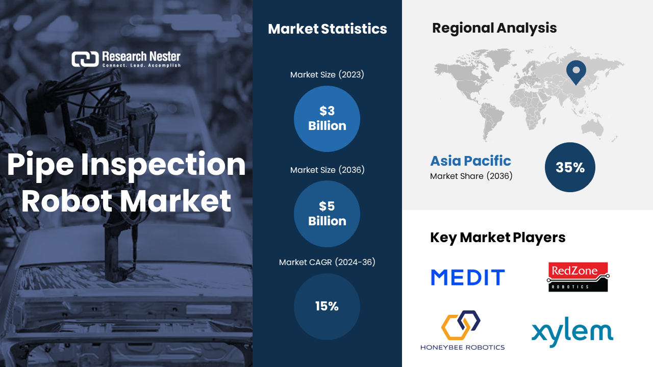 Pipe Inspection Robot Market revenue to exceed USD 5