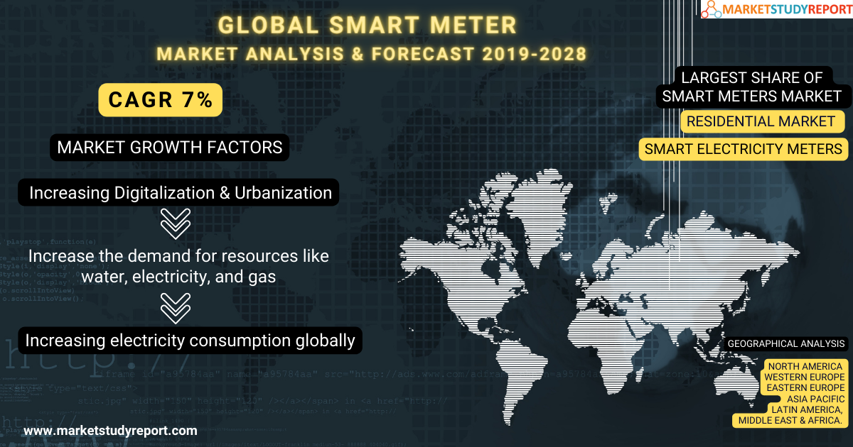 Global Smart Meter Market size to grow at 7% CAGR through
